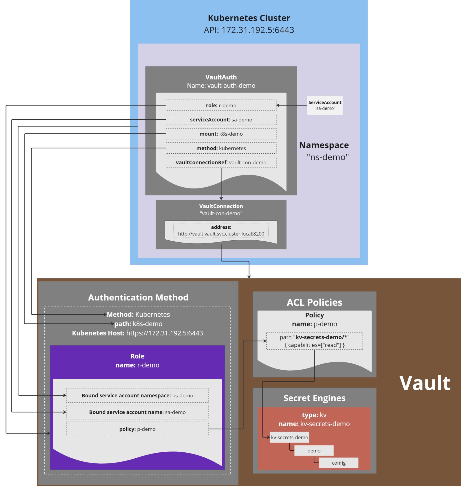 vault+k8s-big-picture – vRaccoon